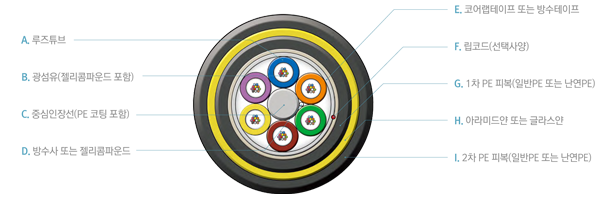 비금속 자기지지형 광케이블 (PGP, PKP Type)